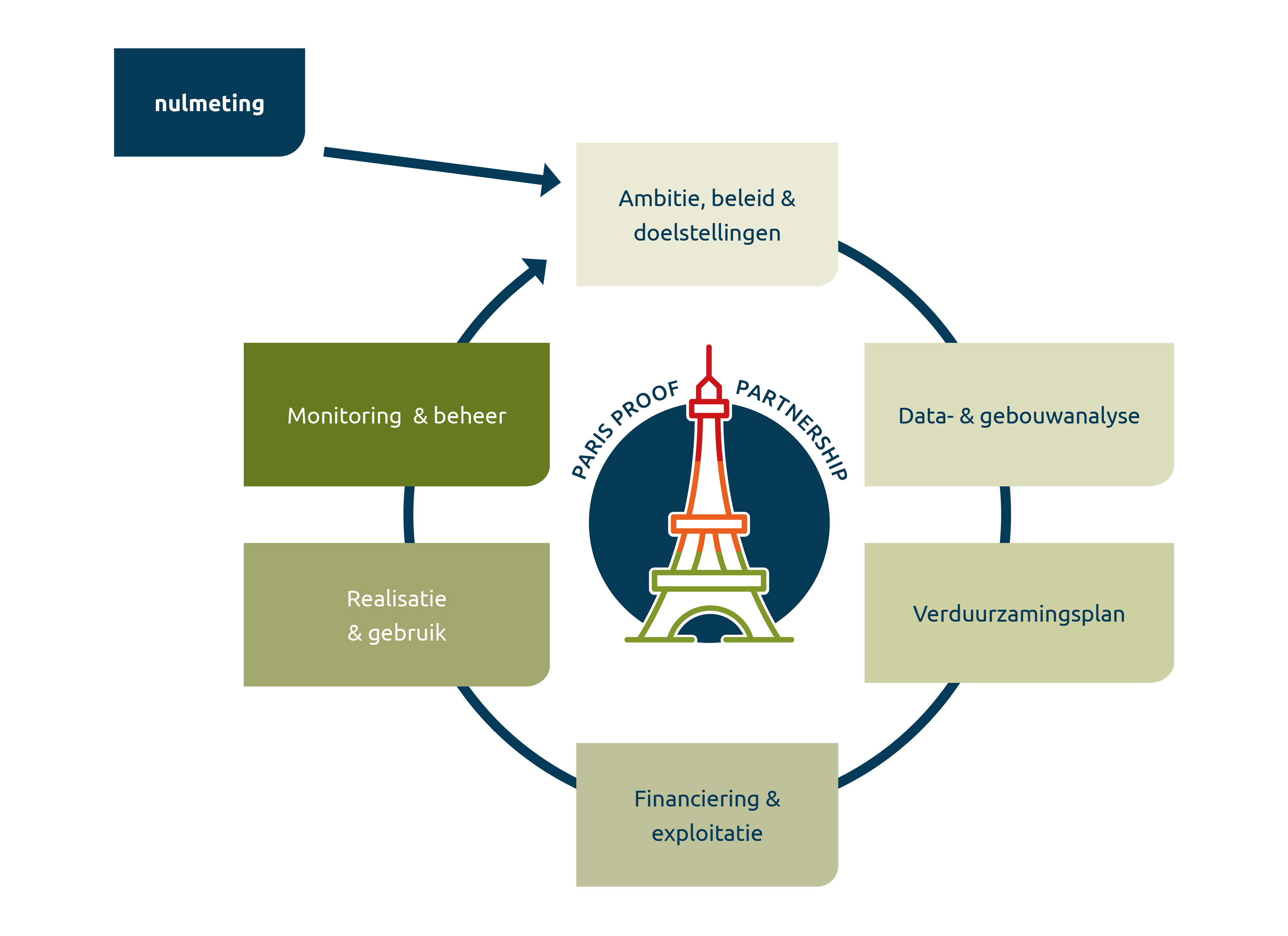 Een Paris Proof gebouwde omgeving | INNAX